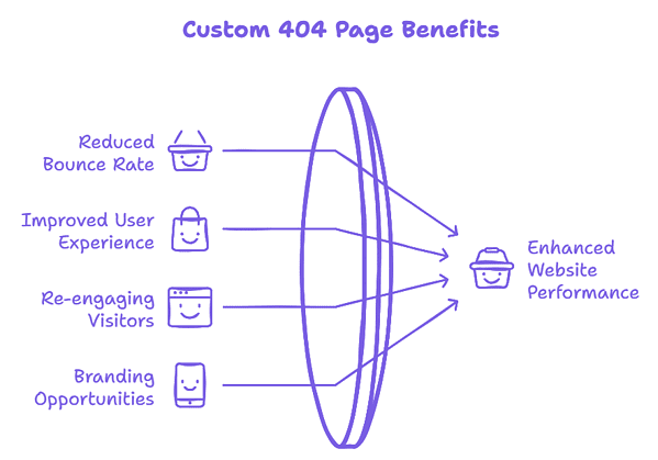11+ Examples of 404 Pages for Your Website [with Design Tips]